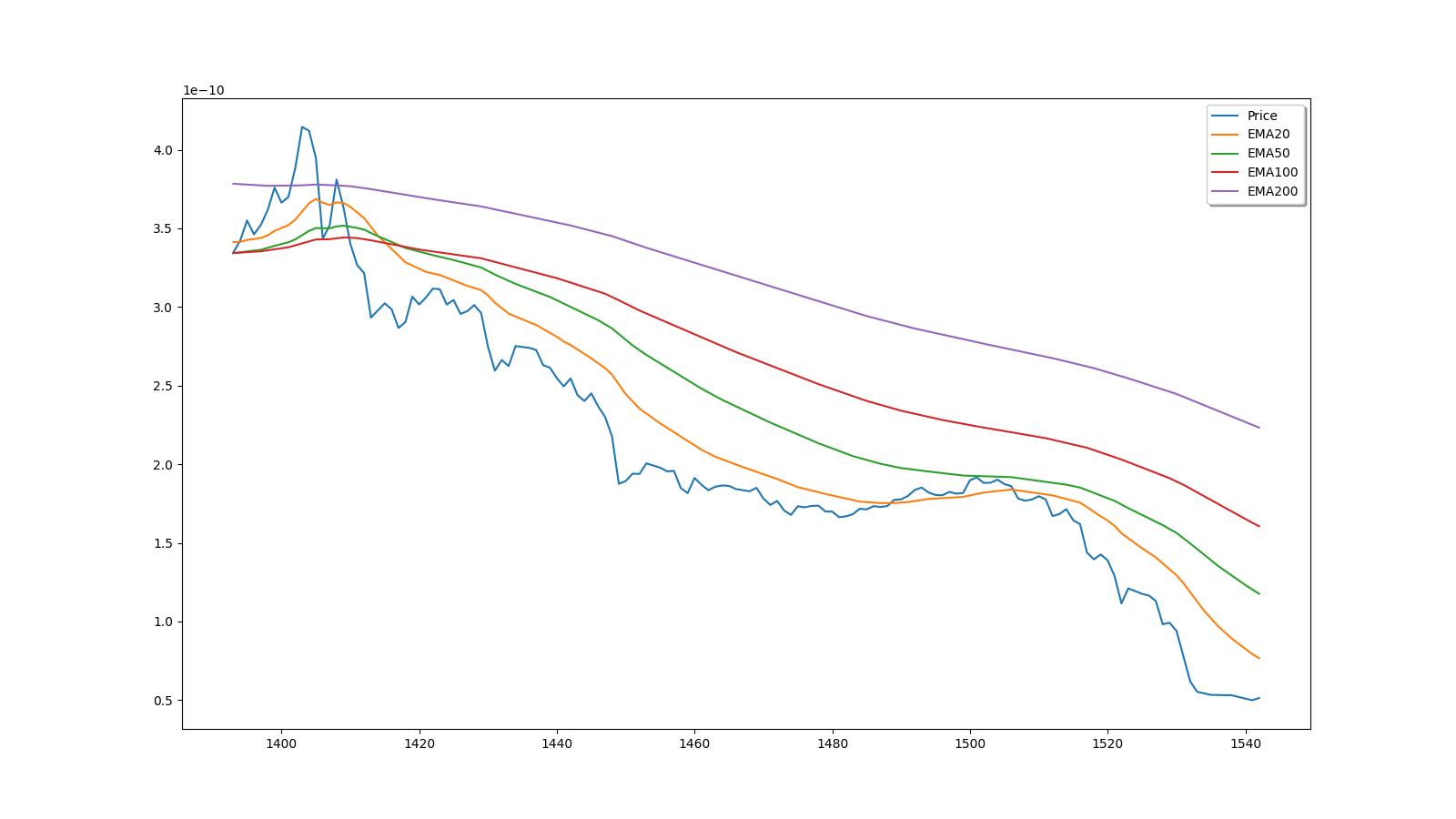 Rich Quack Exponential Moving Averages