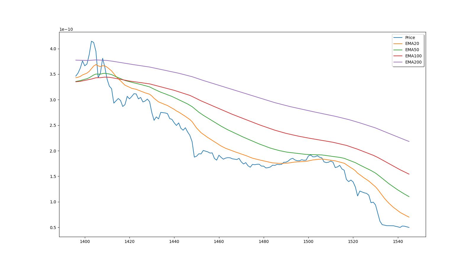 Rich Quack Exponential Moving Averages