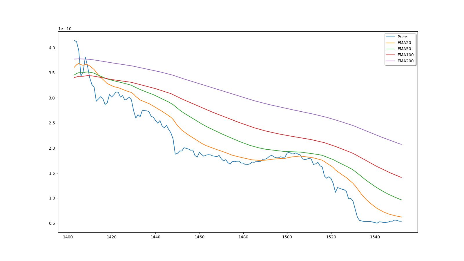 Rich Quack Exponential Moving Averages