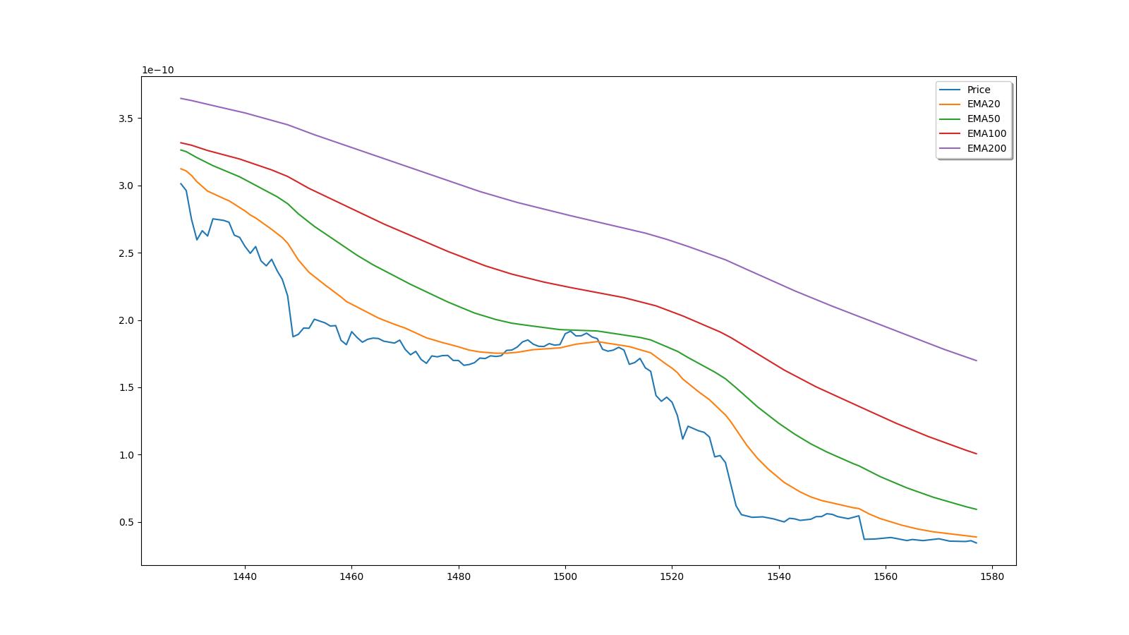 Rich Quack Exponential Moving Averages