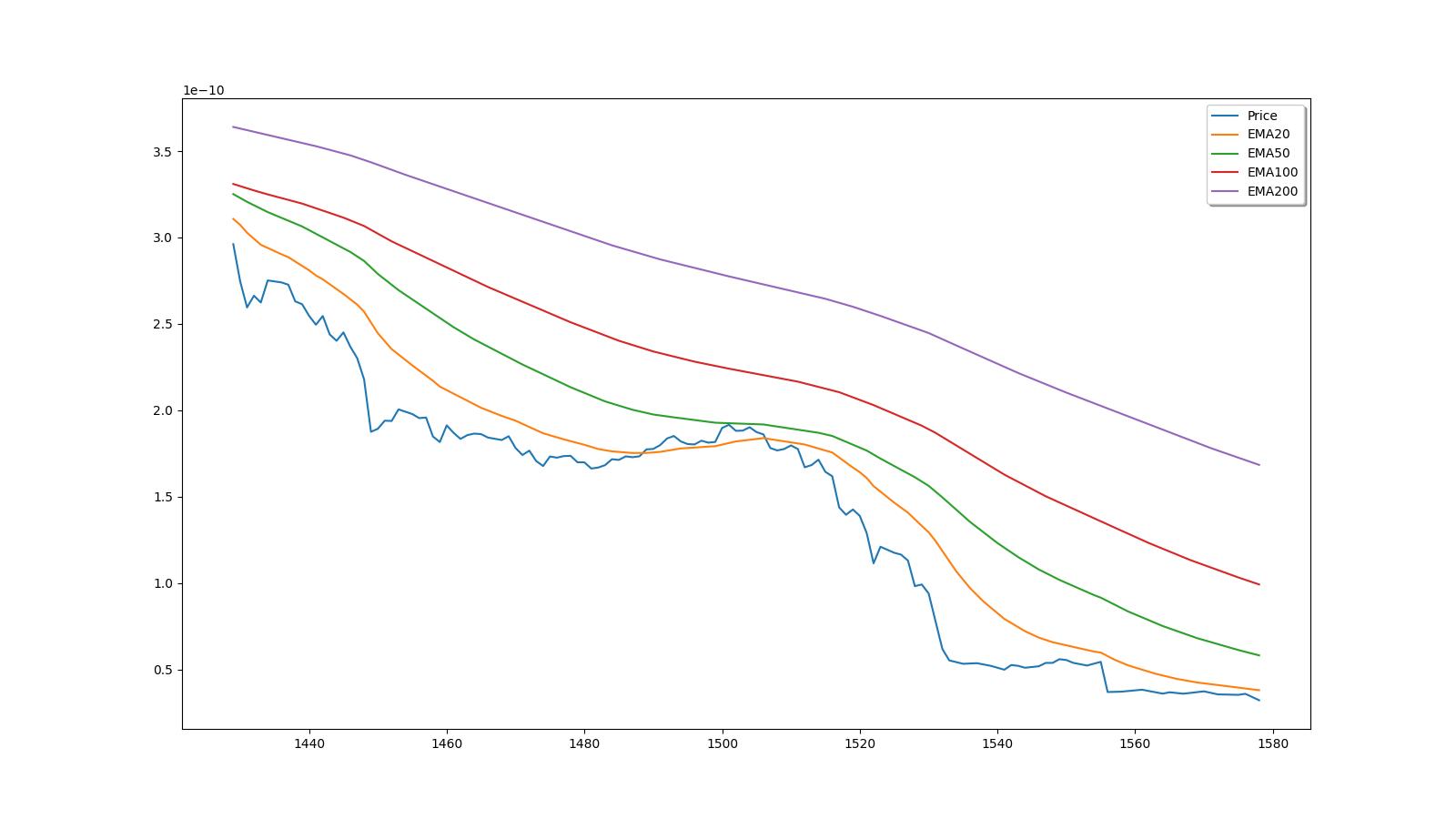 Rich Quack Exponential Moving Averages