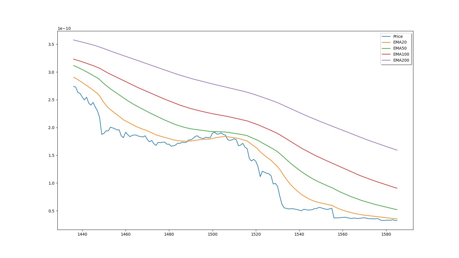Rich Quack Exponential Moving Averages