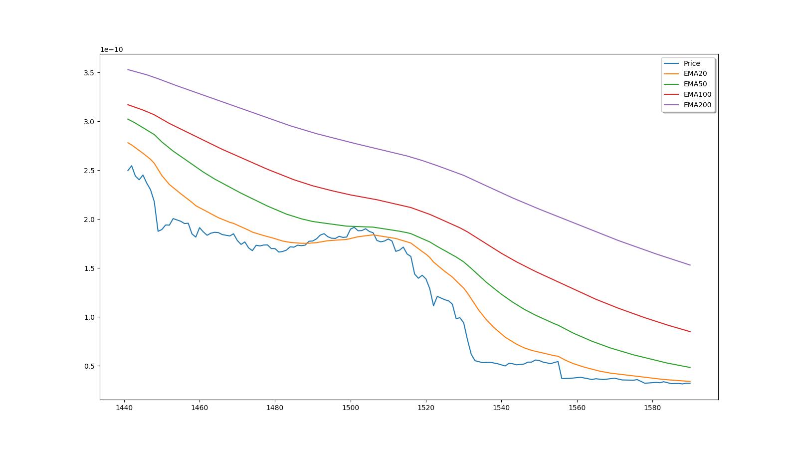 Rich Quack Exponential Moving Averages