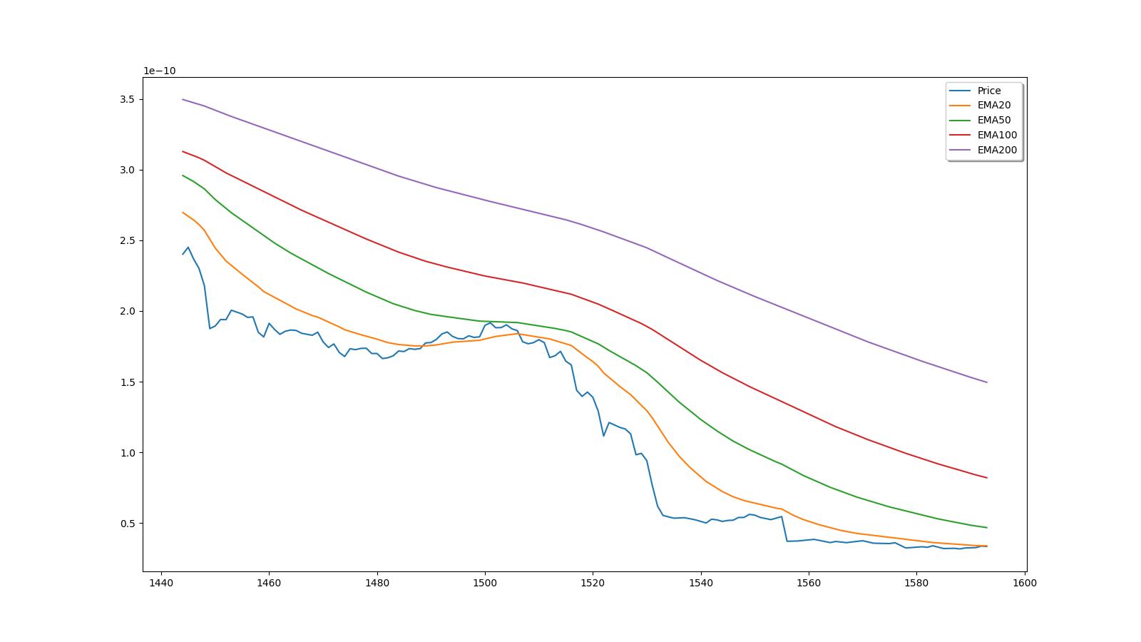 Rich Quack Exponential Moving Averages