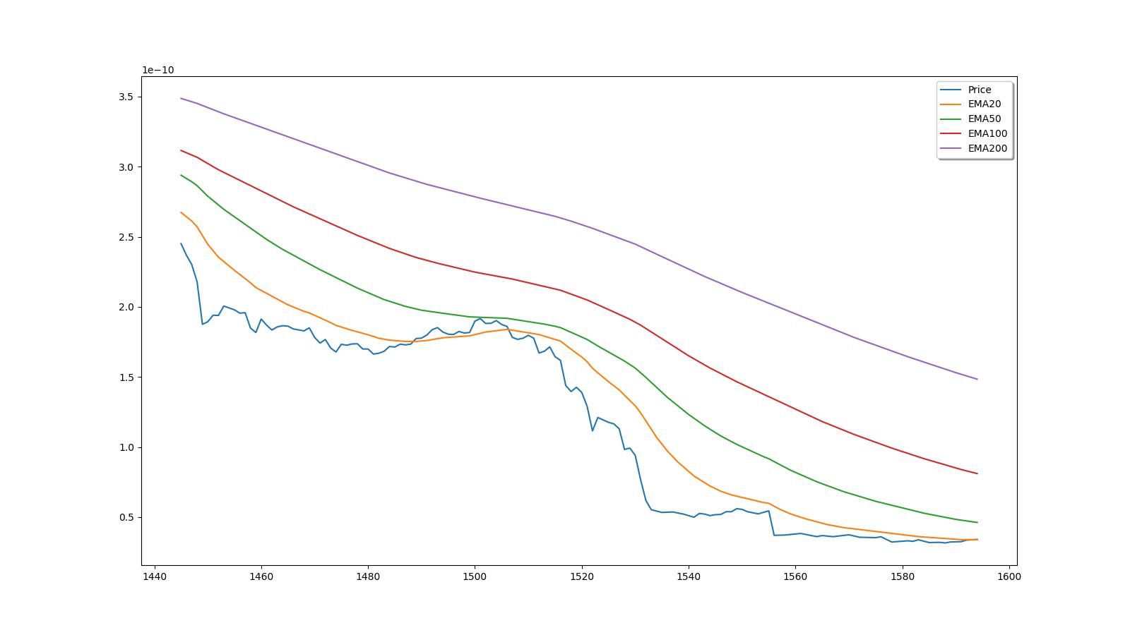 Rich Quack Exponential Moving Averages