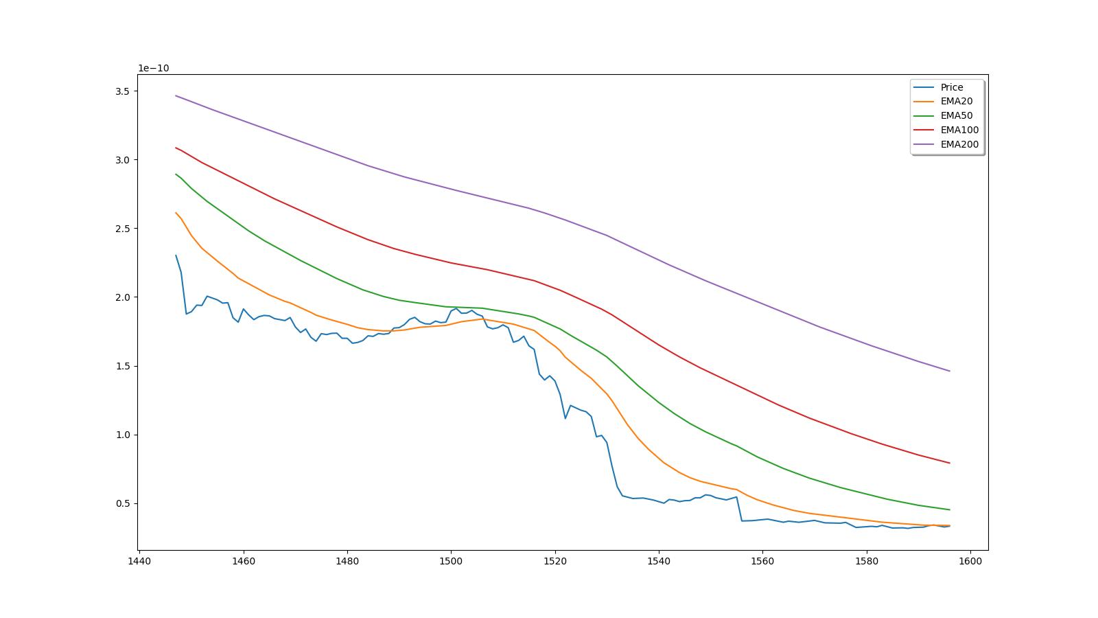 Rich Quack Exponential Moving Averages