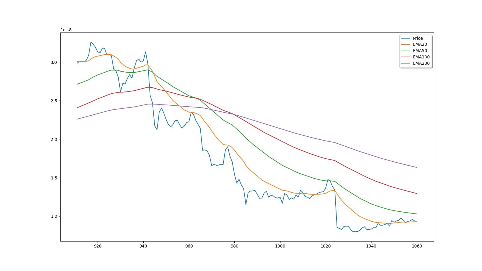 RickMortyDoxx Exponential Moving Averages