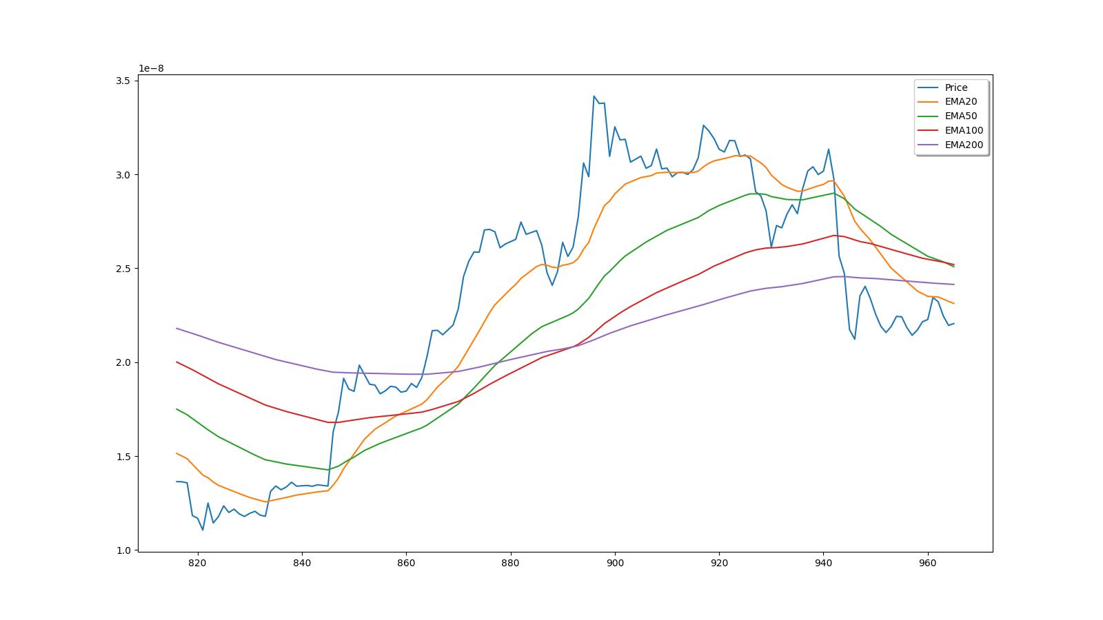 RickMortyDoxx Exponential Moving Averages