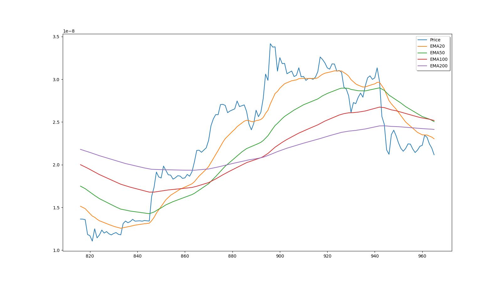 RickMortyDoxx Exponential Moving Averages