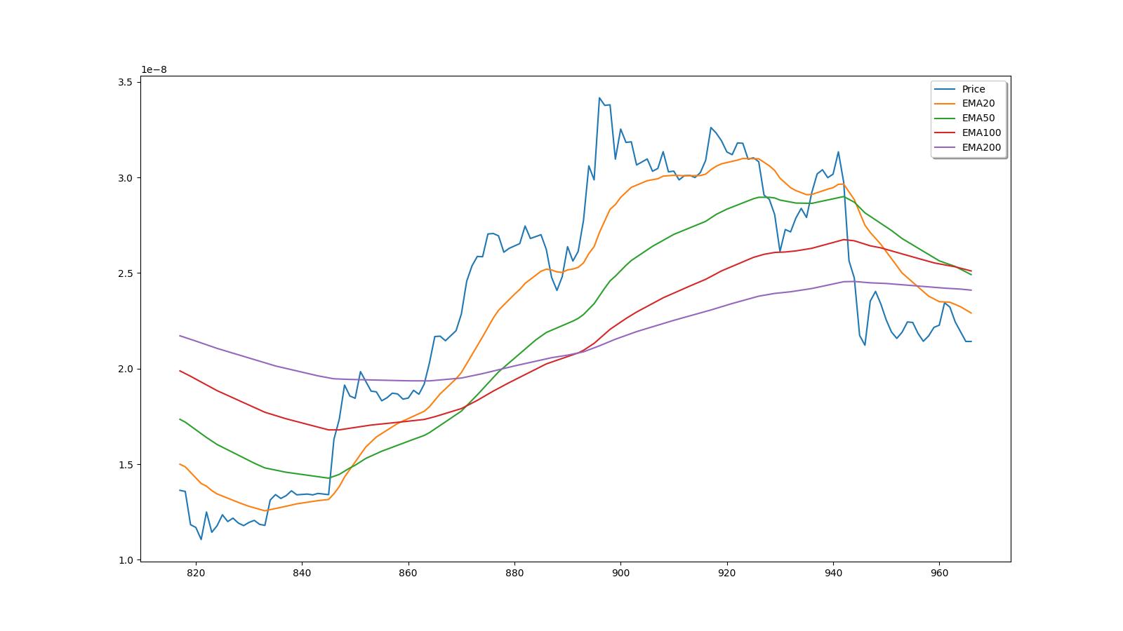 RickMortyDoxx Exponential Moving Averages