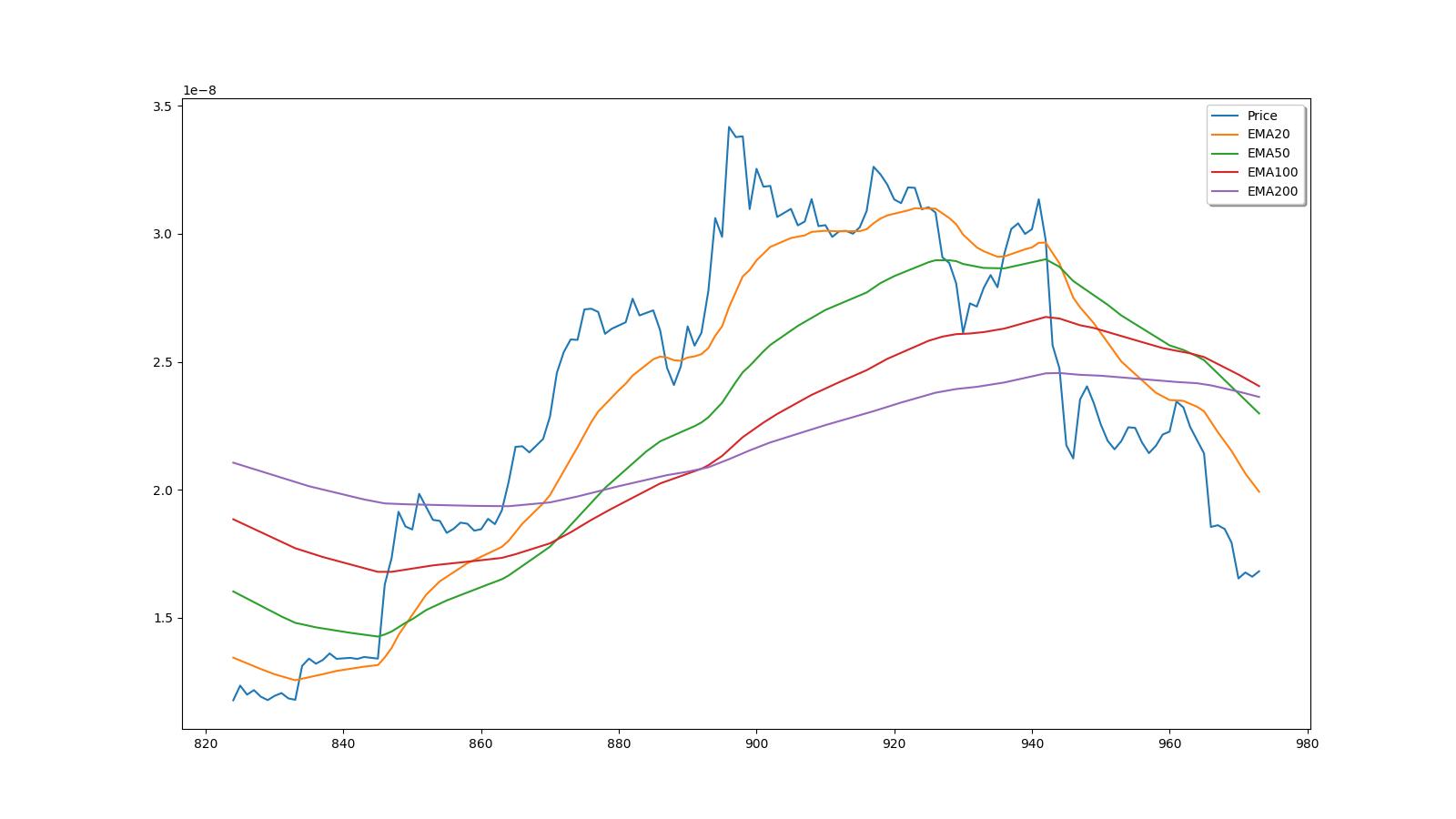 RickMortyDoxx Exponential Moving Averages