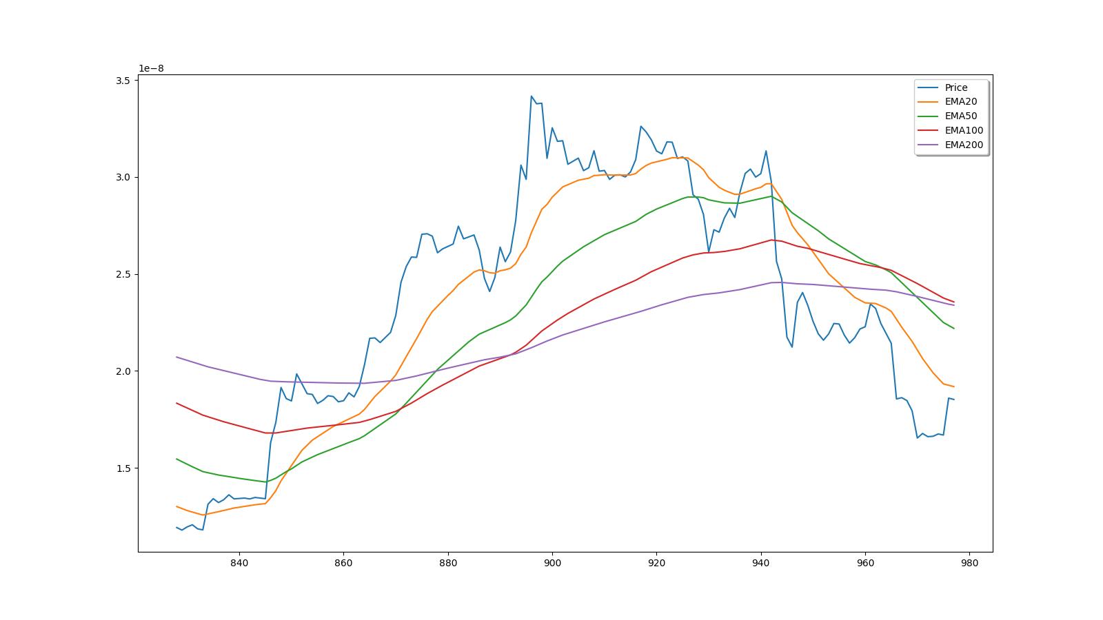 RickMortyDoxx Exponential Moving Averages