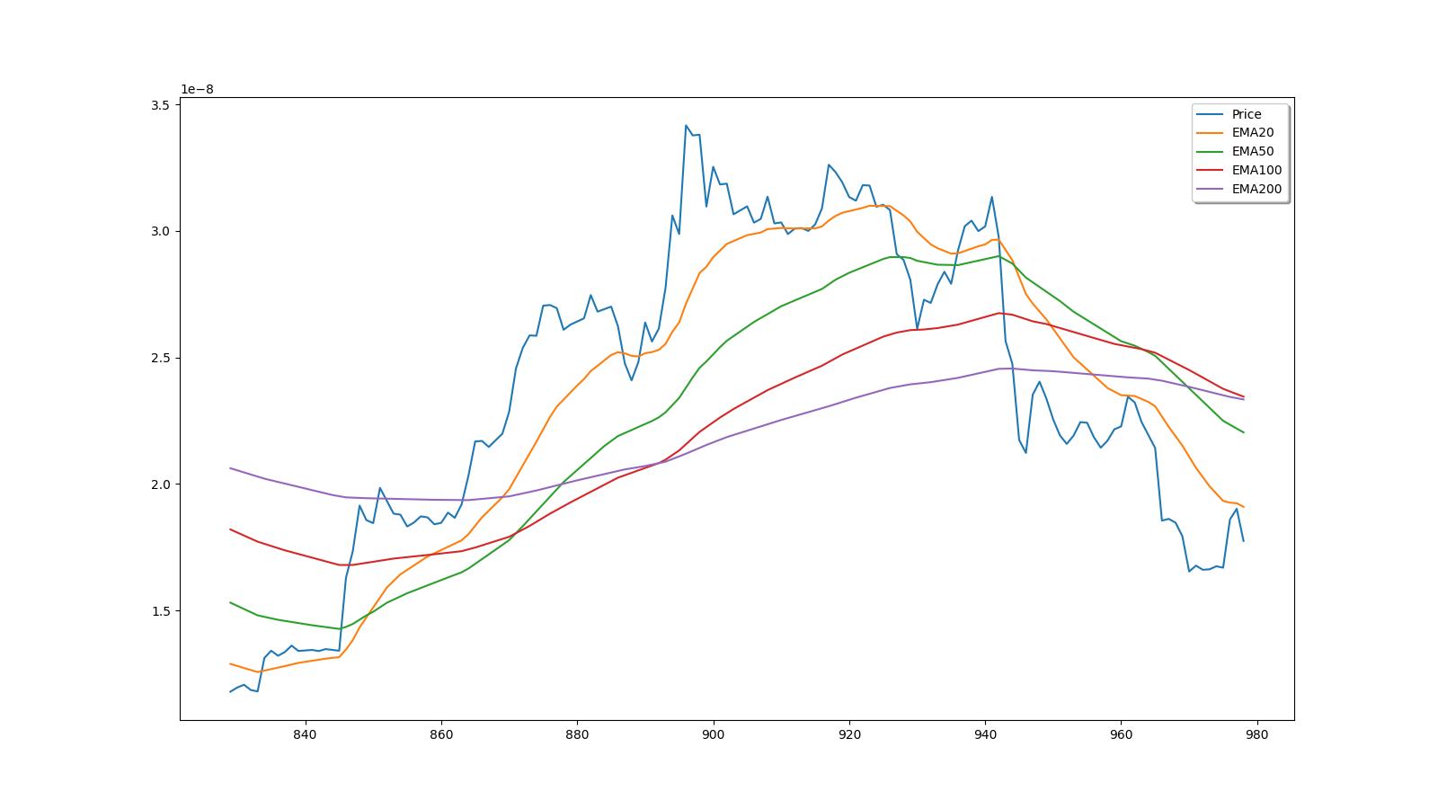 RickMortyDoxx Exponential Moving Averages