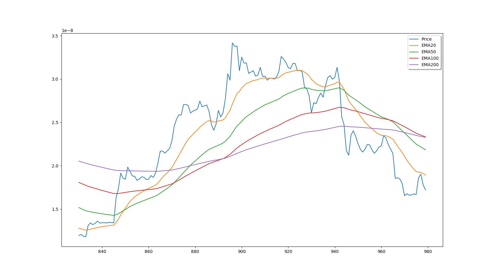 RickMortyDoxx Exponential Moving Averages