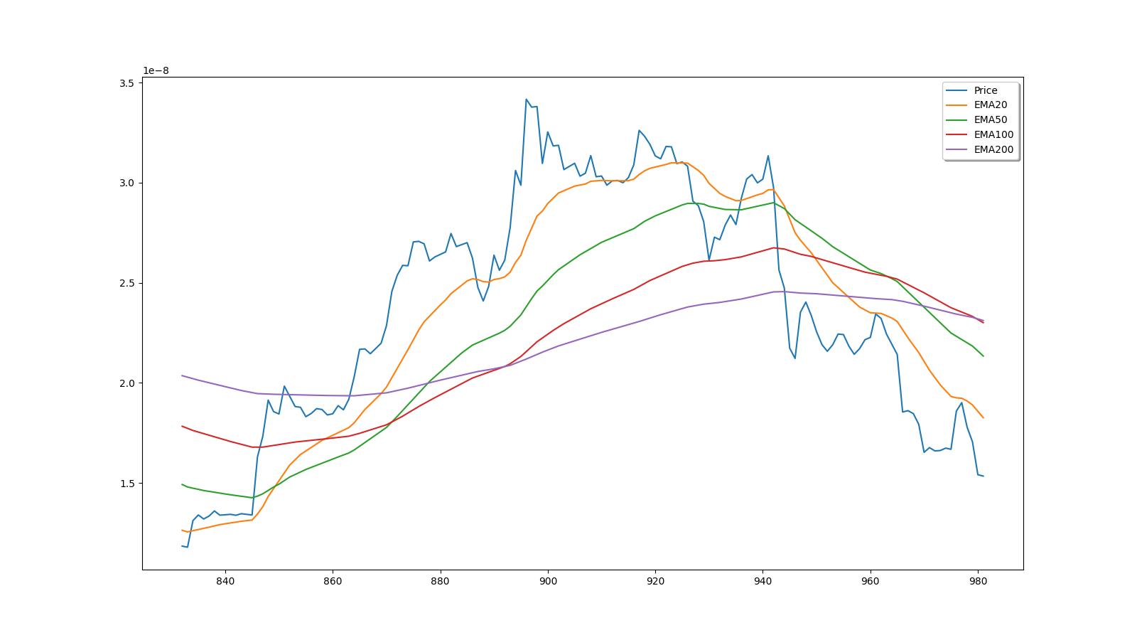 RickMortyDoxx Exponential Moving Averages