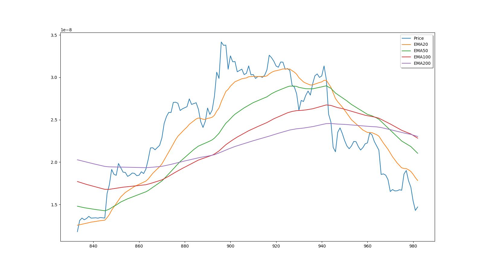 RickMortyDoxx Exponential Moving Averages