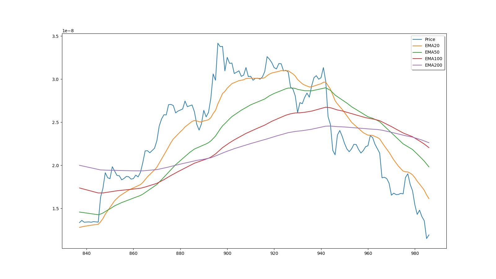 RickMortyDoxx Exponential Moving Averages
