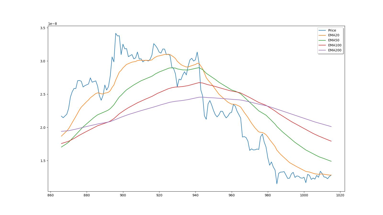 RickMortyDoxx Exponential Moving Averages