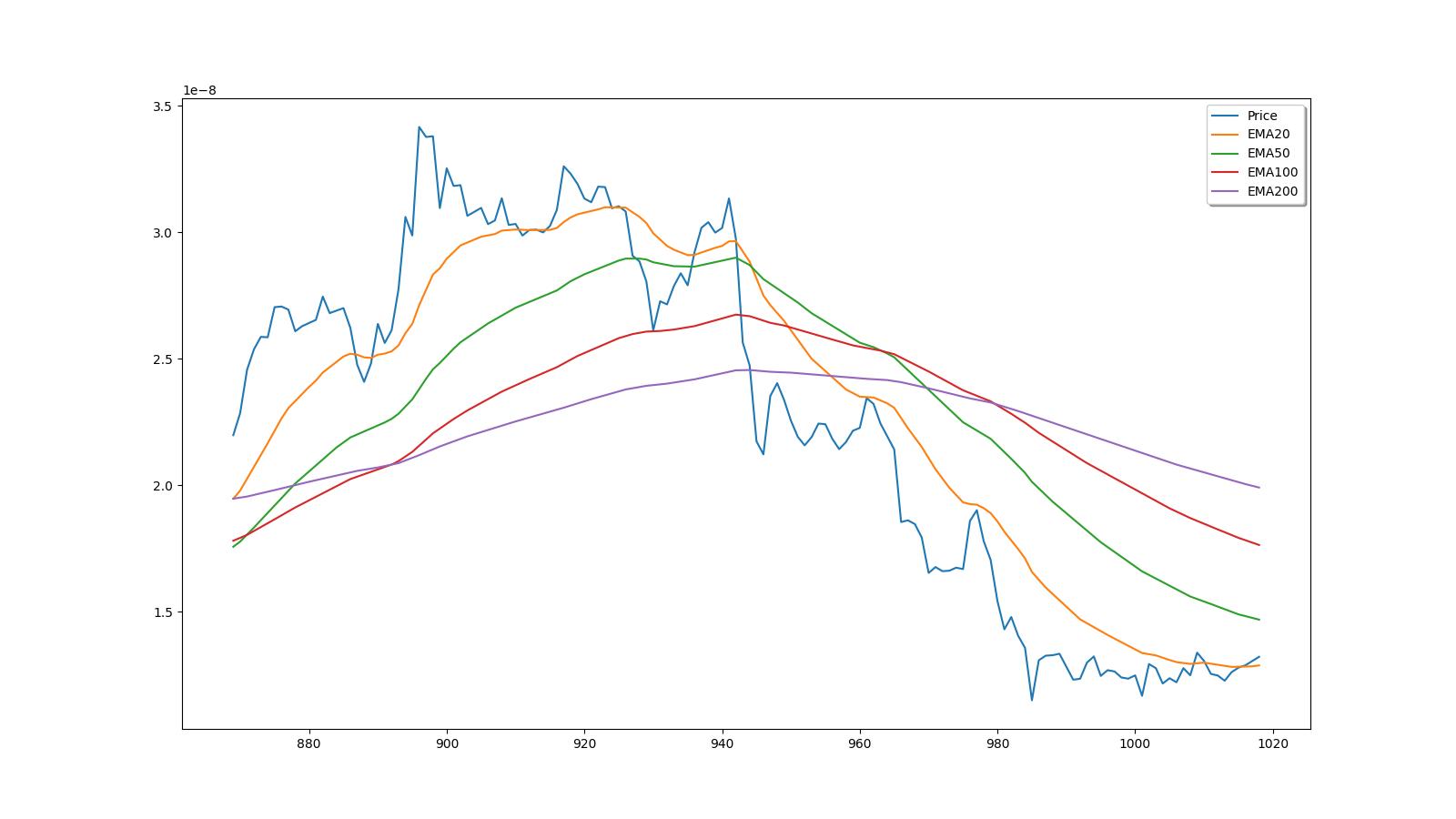 RickMortyDoxx Exponential Moving Averages