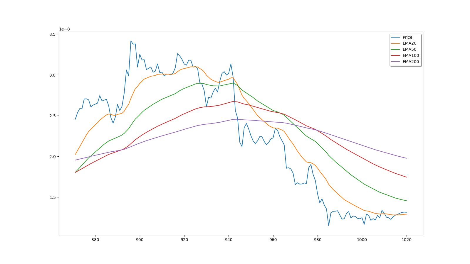 RickMortyDoxx Exponential Moving Averages