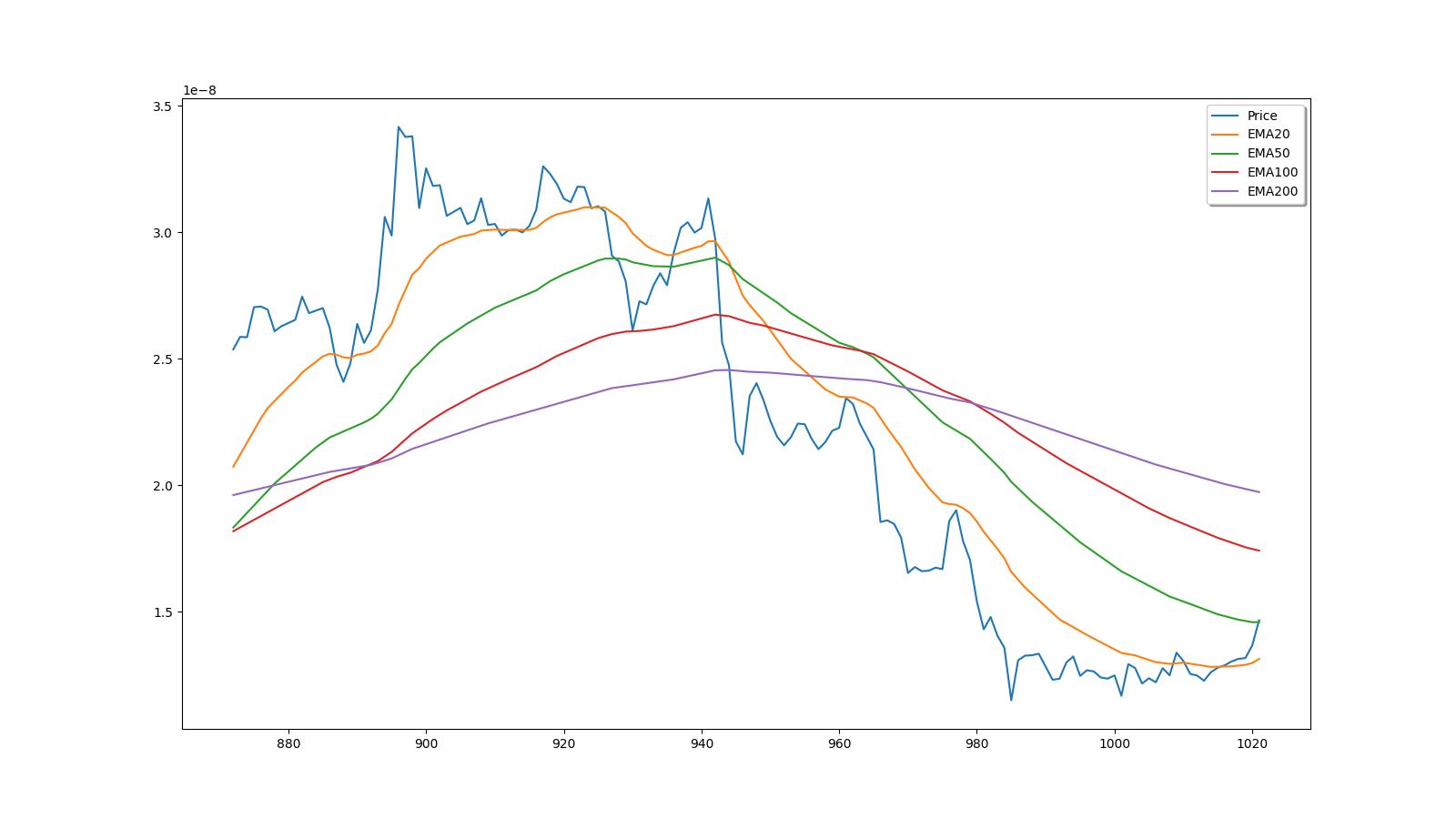 RickMortyDoxx Exponential Moving Averages