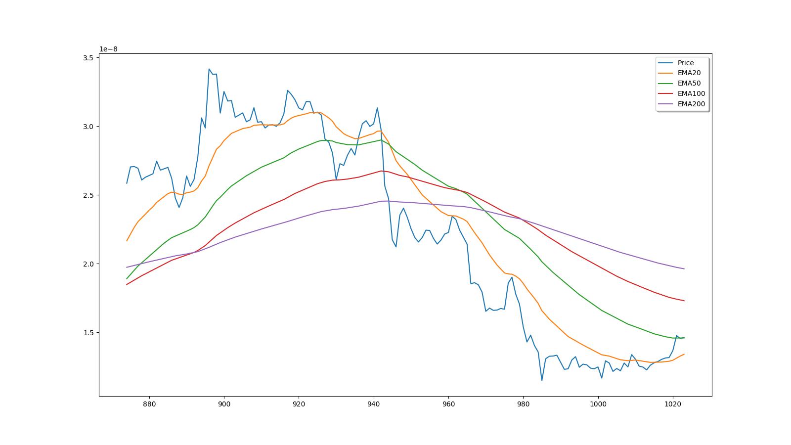 RickMortyDoxx Exponential Moving Averages