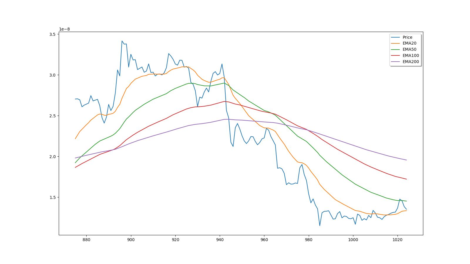 RickMortyDoxx Exponential Moving Averages