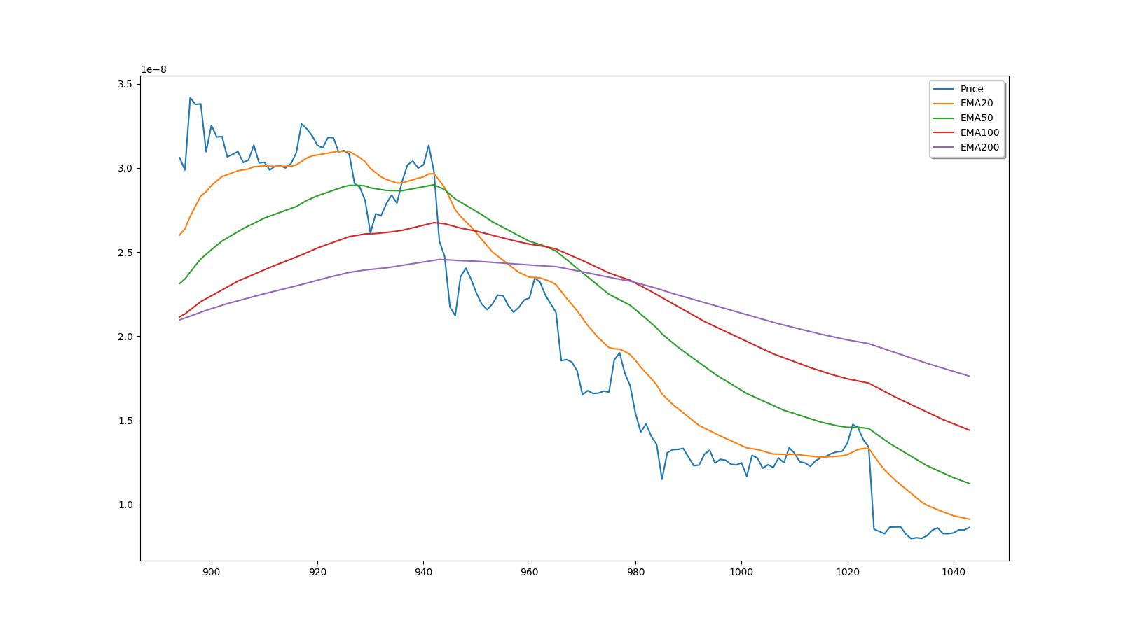 RickMortyDoxx Exponential Moving Averages