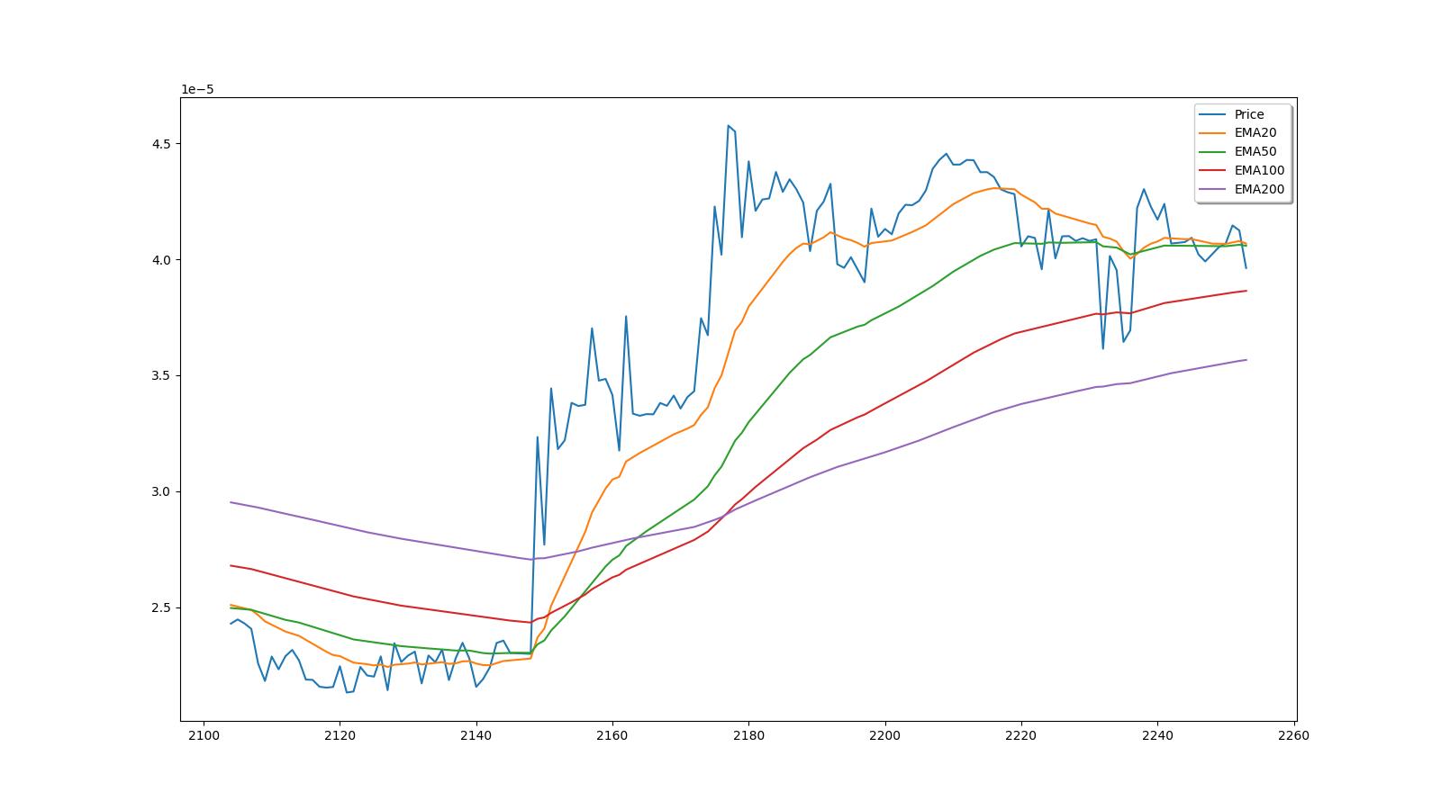 Ride My Car Exponential Moving Averages