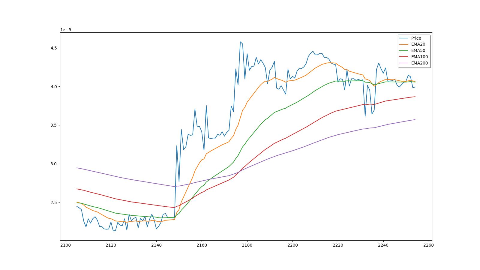 Ride My Car Exponential Moving Averages