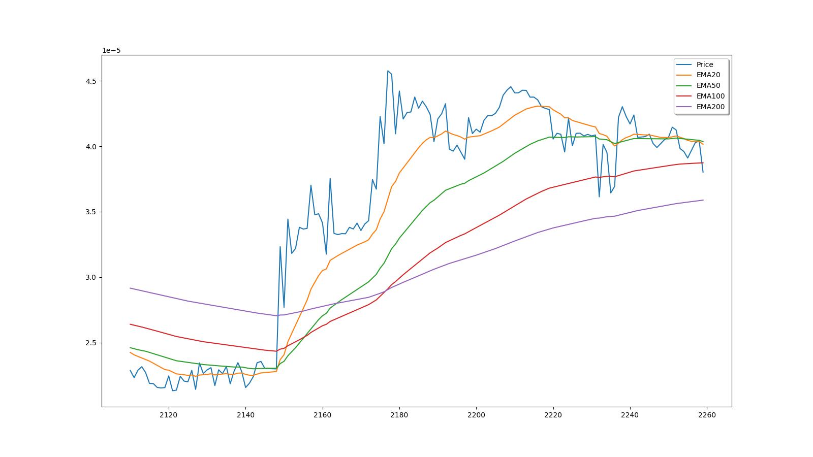 Ride My Car Exponential Moving Averages