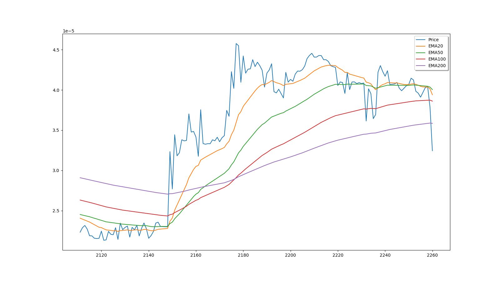 Ride My Car Exponential Moving Averages
