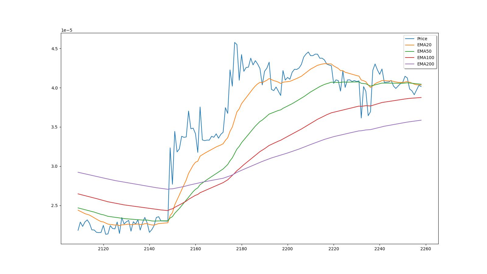 Ride My Car Exponential Moving Averages