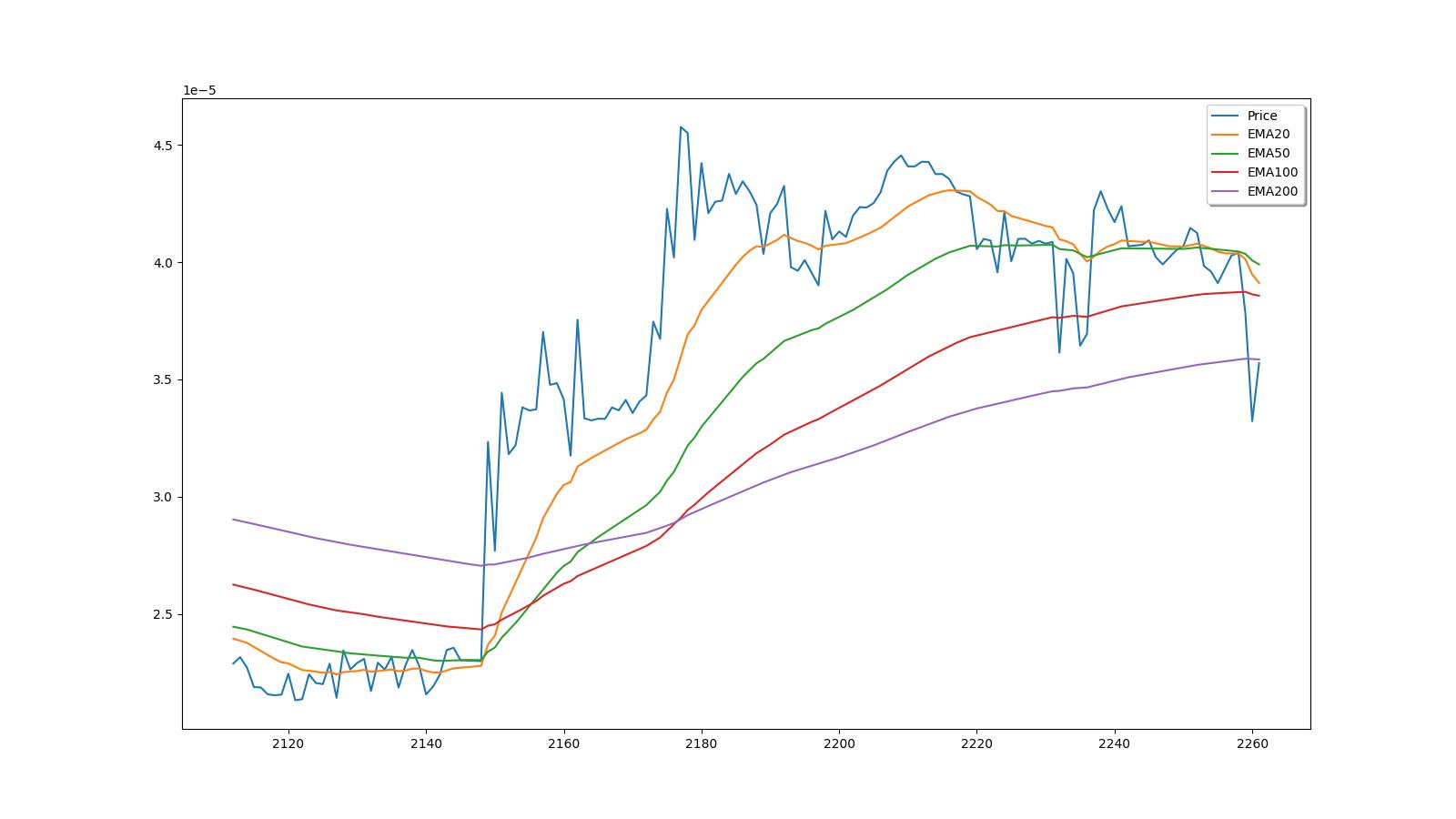 Ride My Car Exponential Moving Averages
