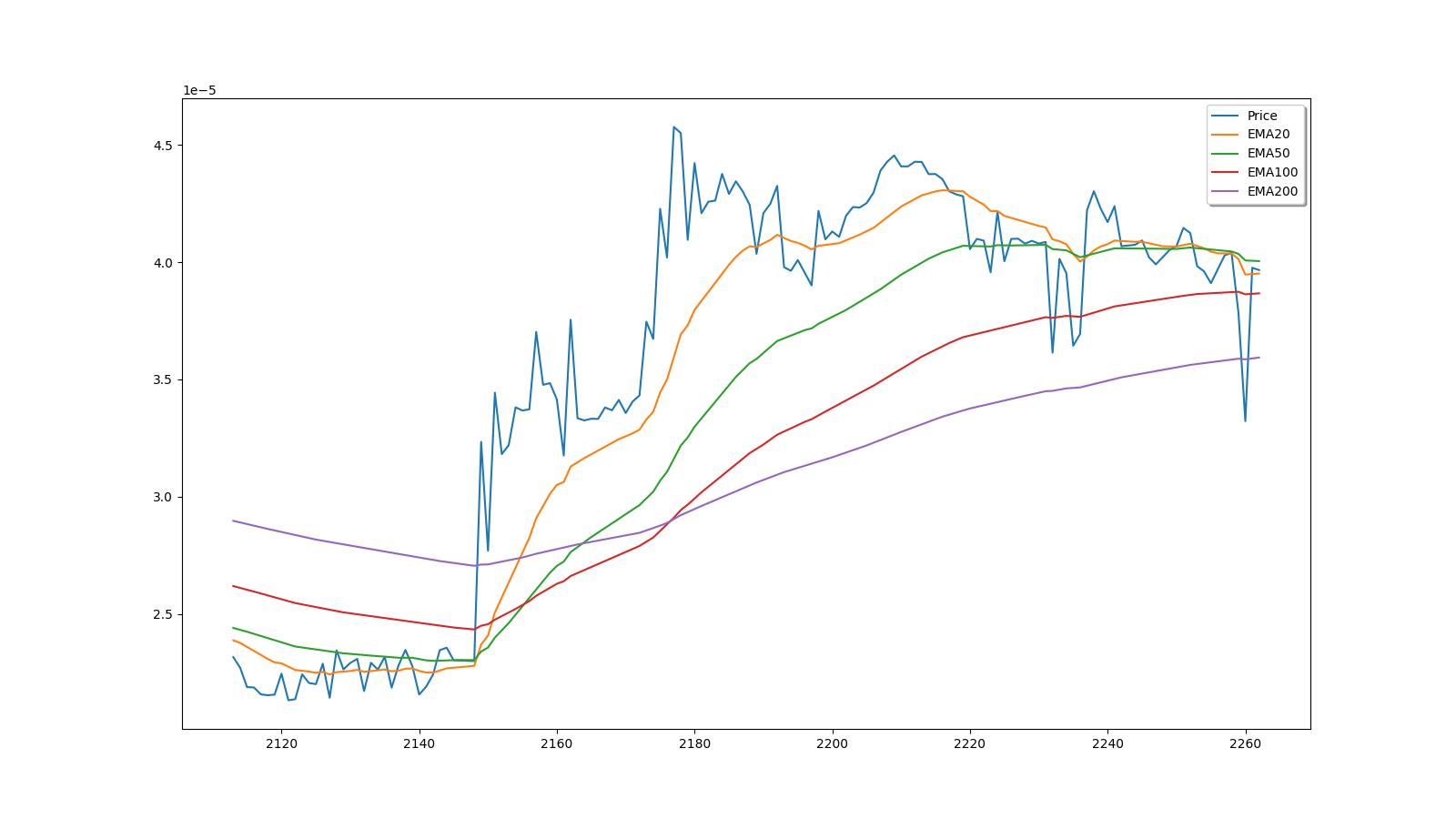 Ride My Car Exponential Moving Averages