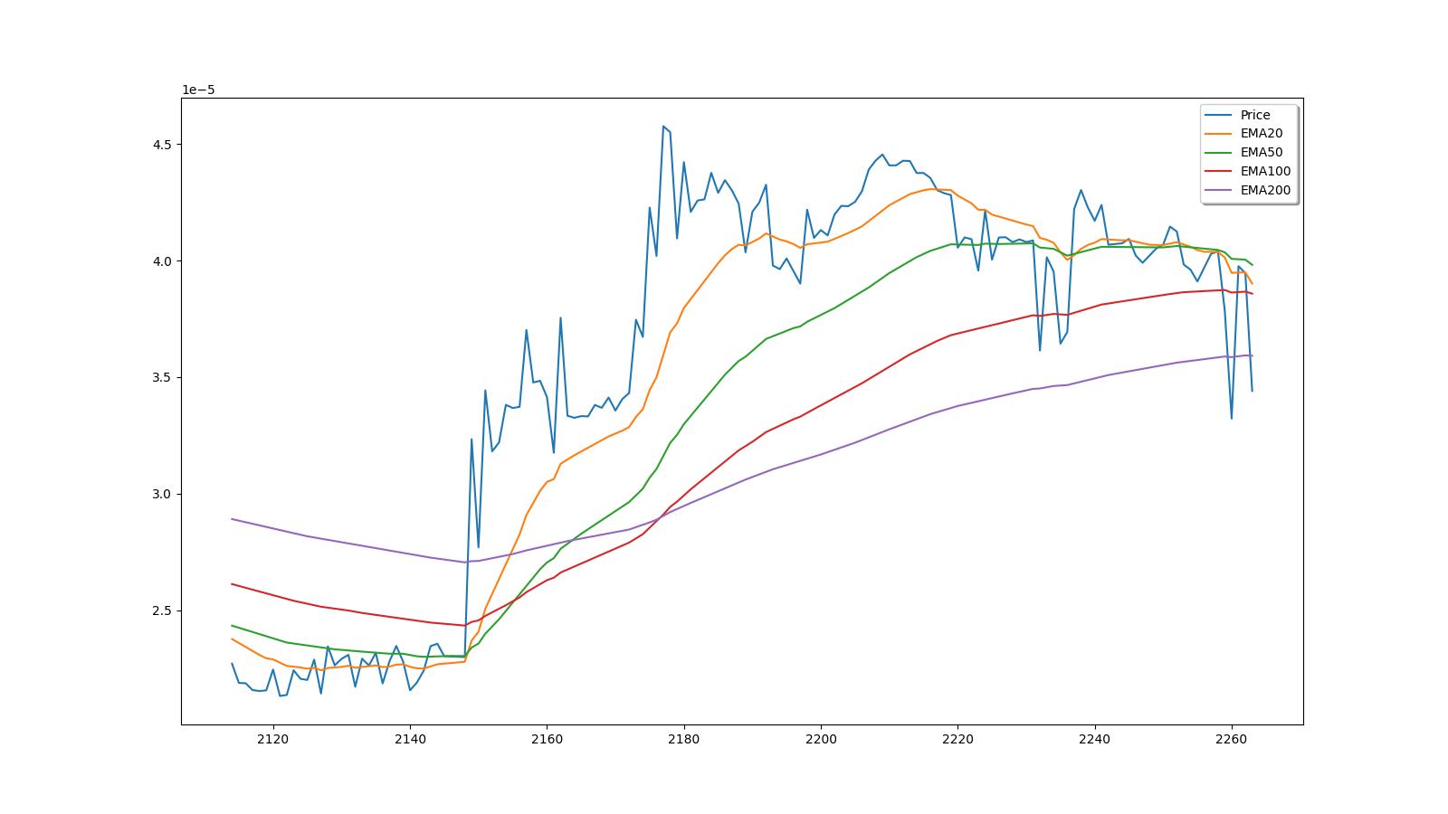 Ride My Car Exponential Moving Averages