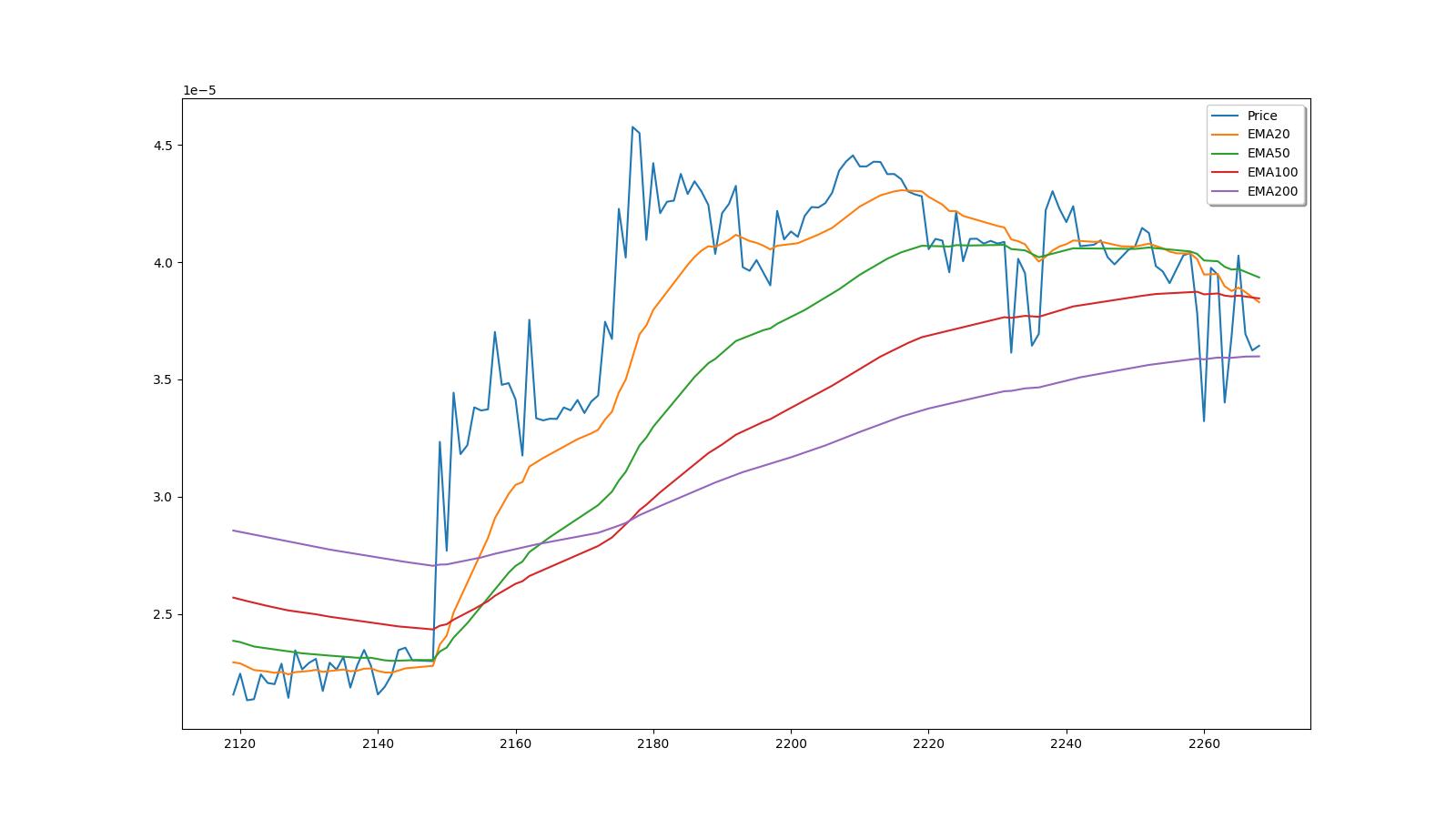 Ride My Car Exponential Moving Averages