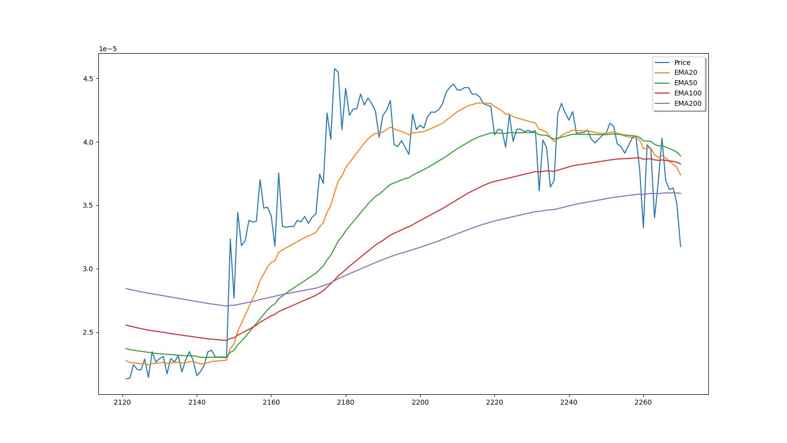 Ride My Car Exponential Moving Averages