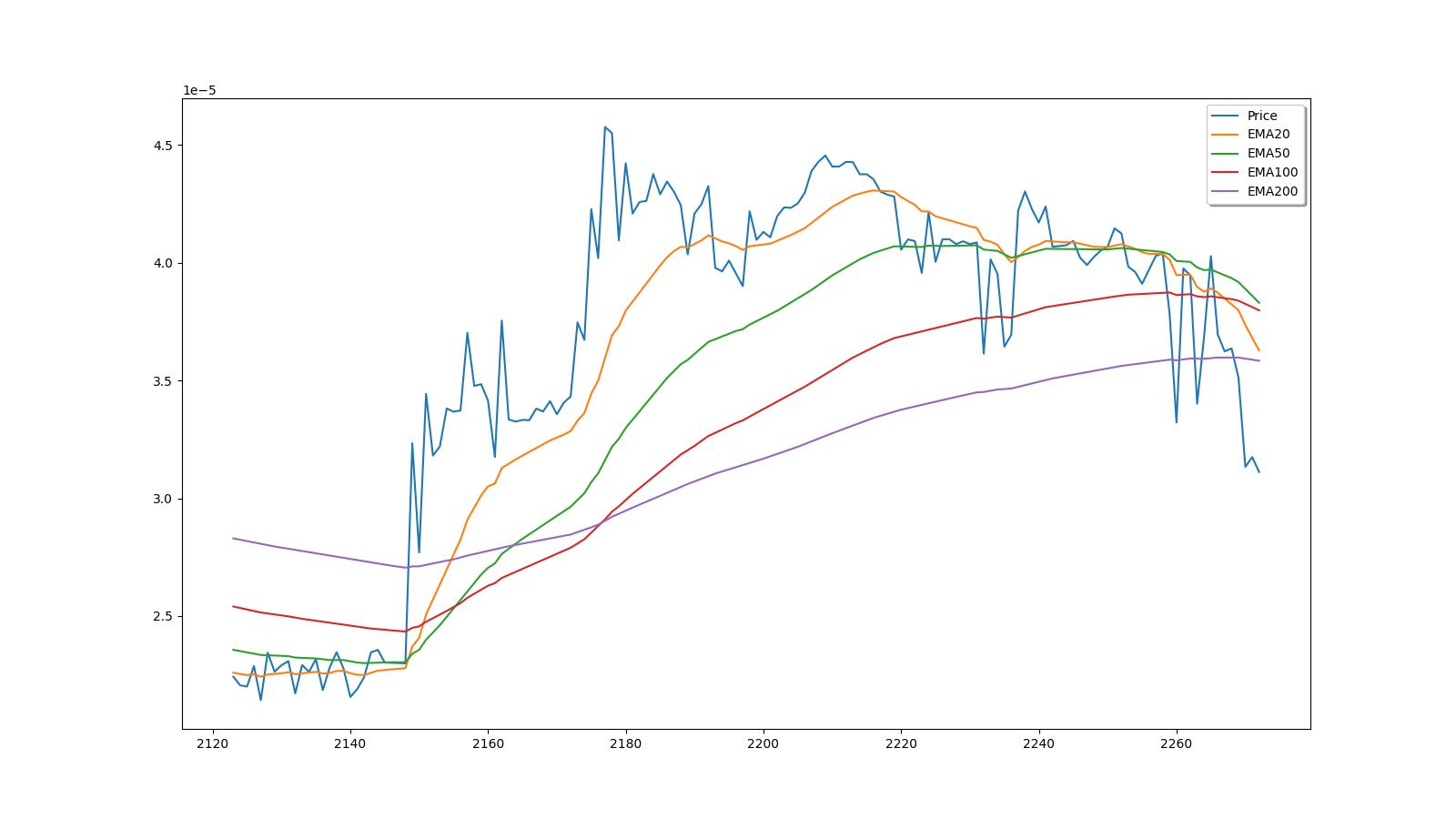Ride My Car Exponential Moving Averages