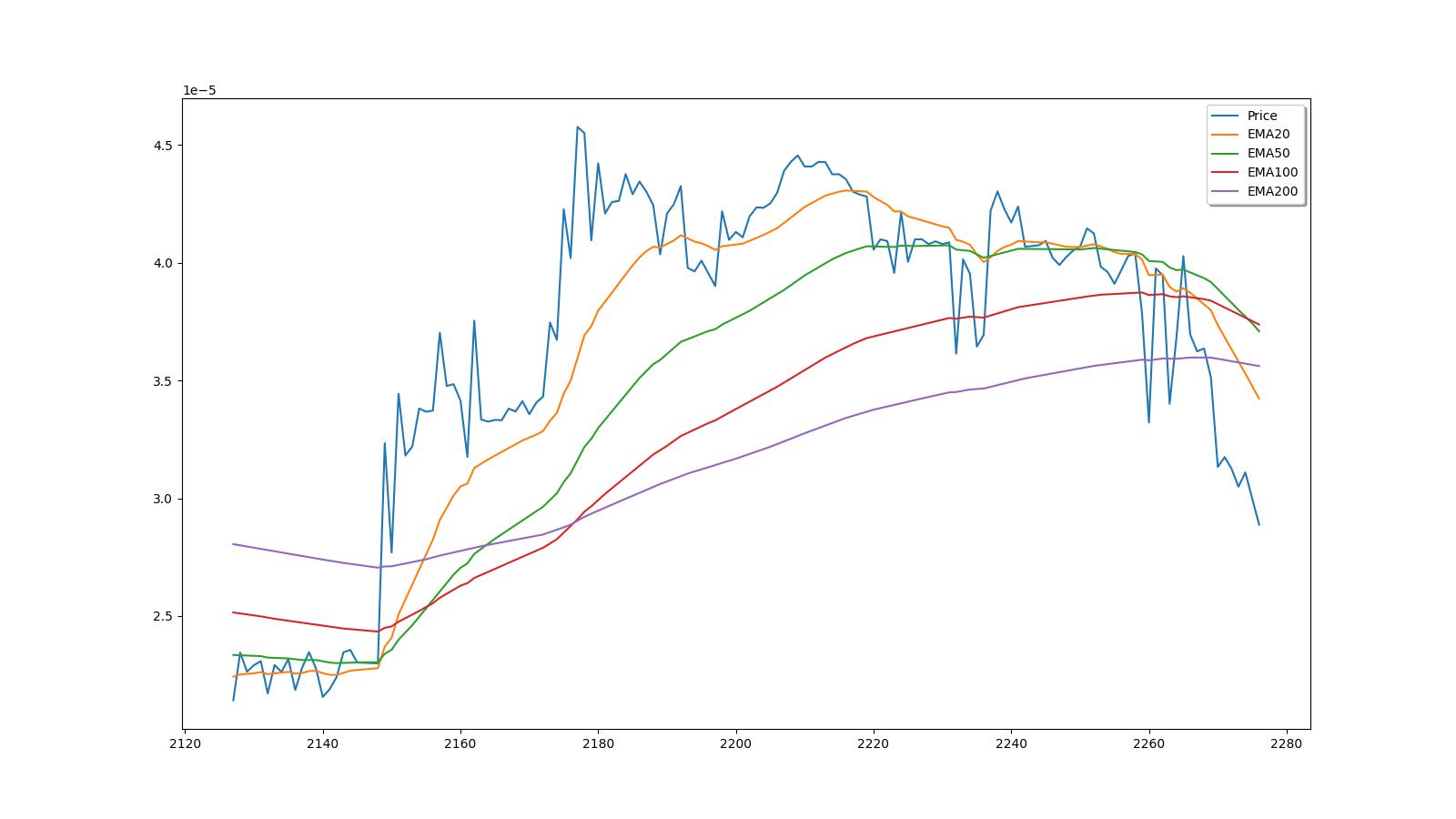 Ride My Car Exponential Moving Averages