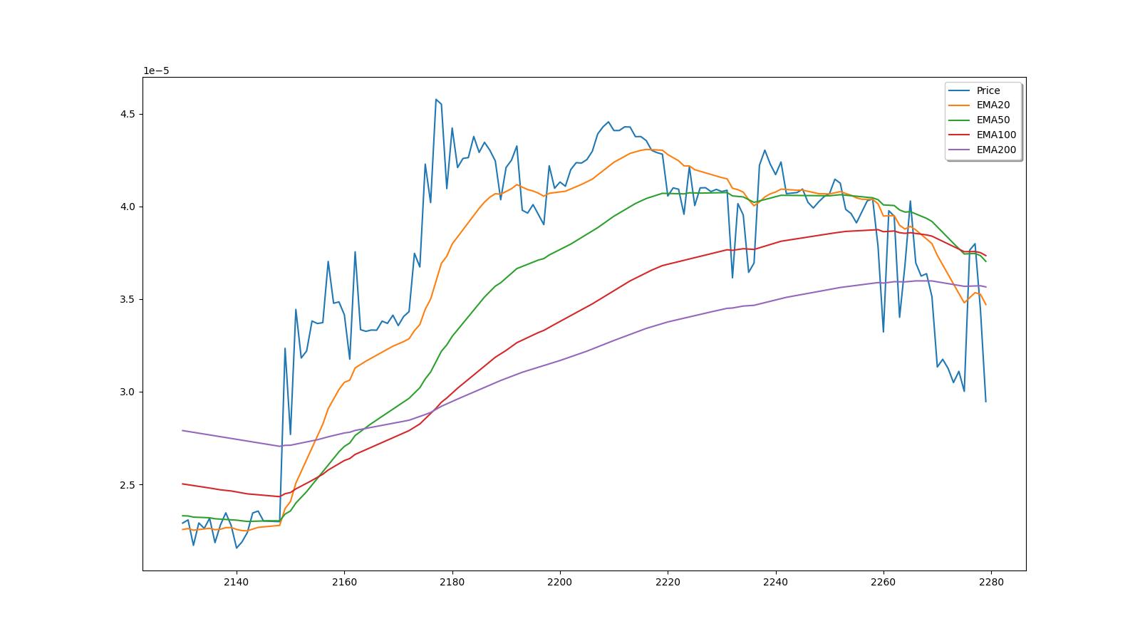Ride My Car Exponential Moving Averages