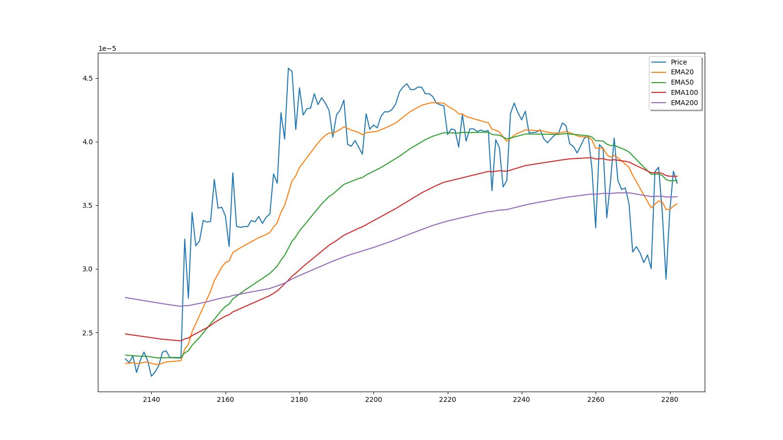 Ride My Car Exponential Moving Averages