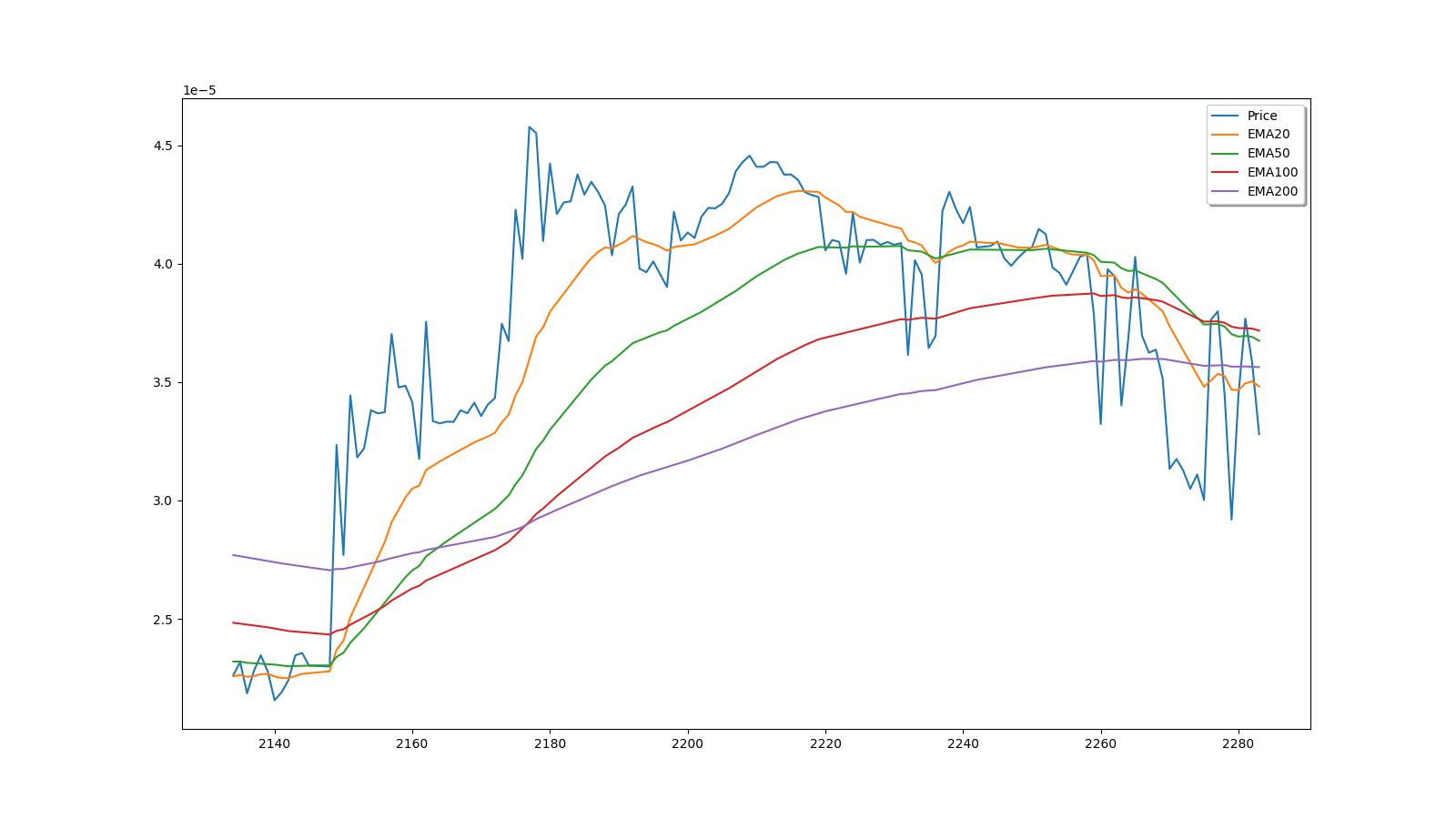 Ride My Car Exponential Moving Averages