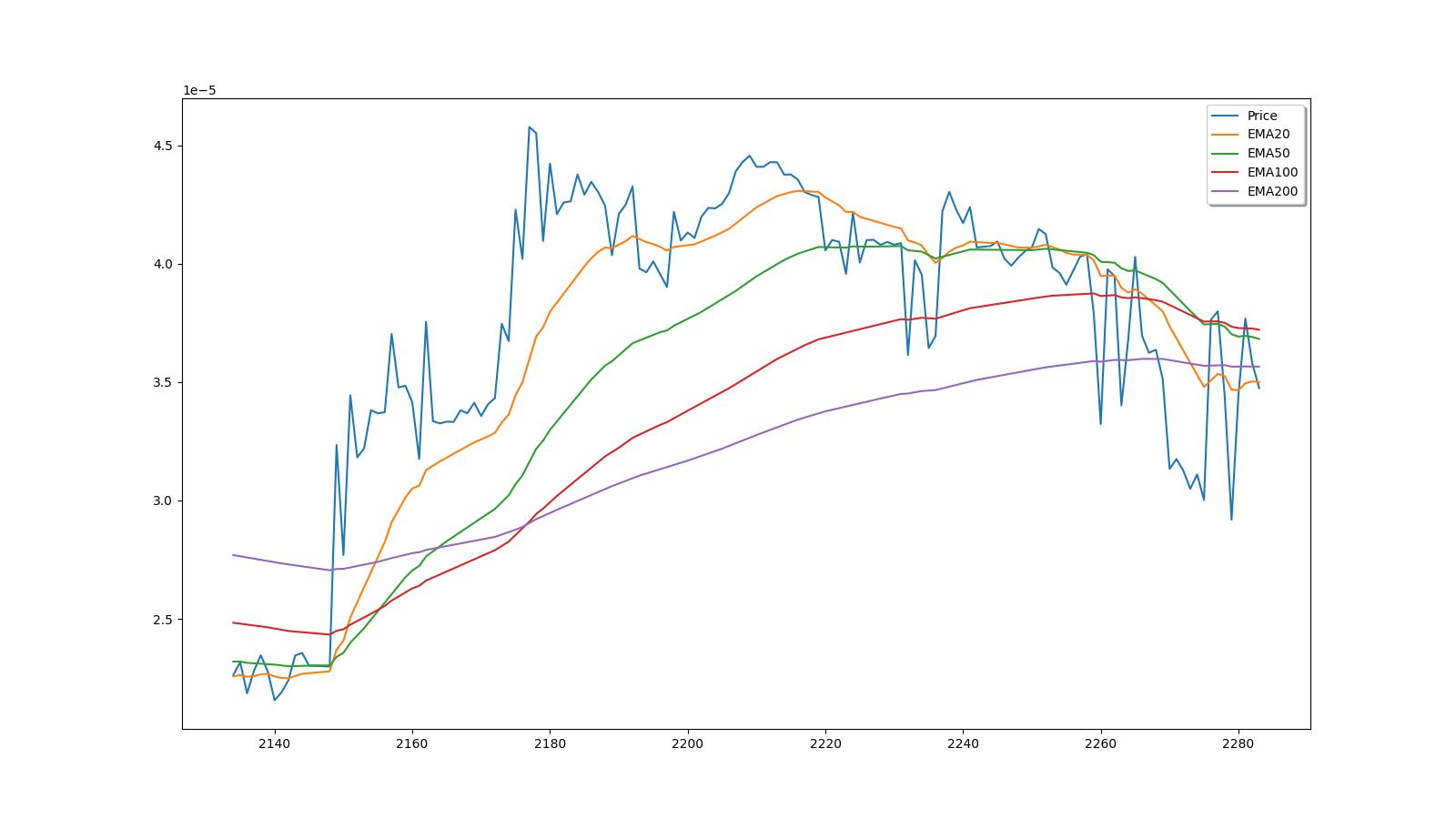 Ride My Car Exponential Moving Averages
