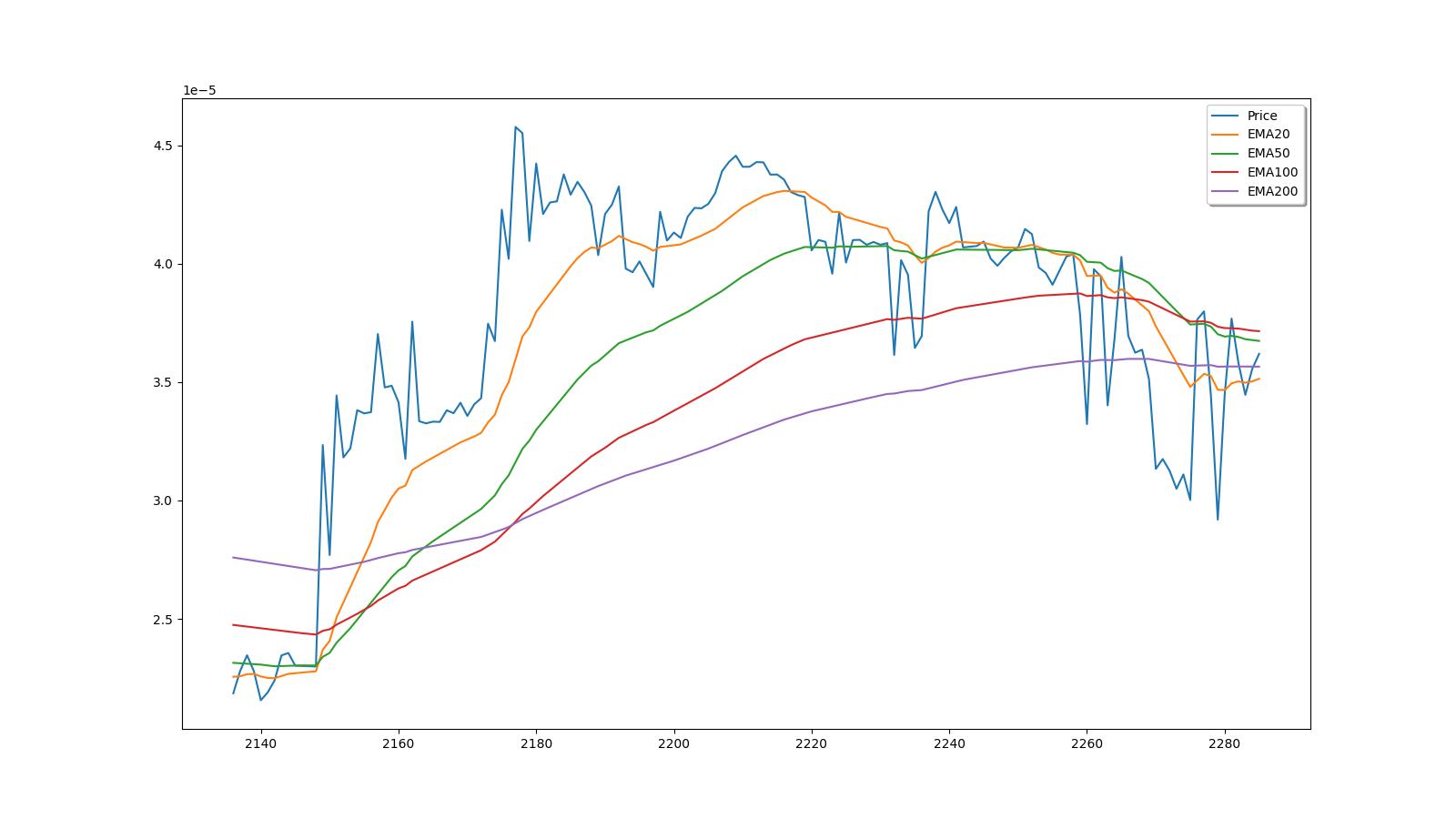Ride My Car Exponential Moving Averages