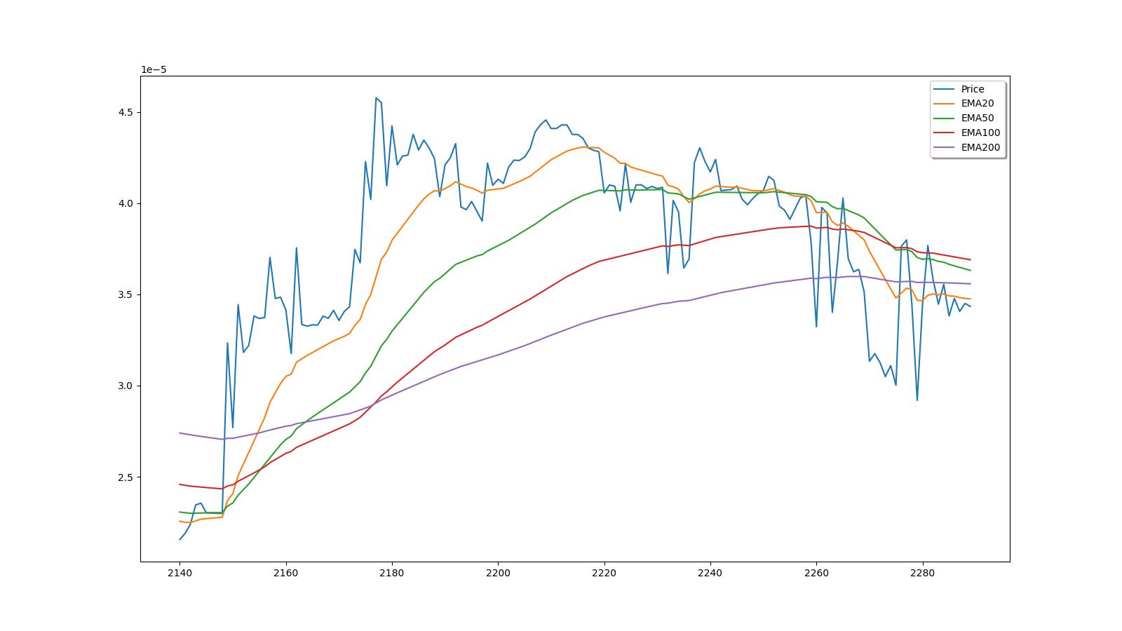 Ride My Car Exponential Moving Averages