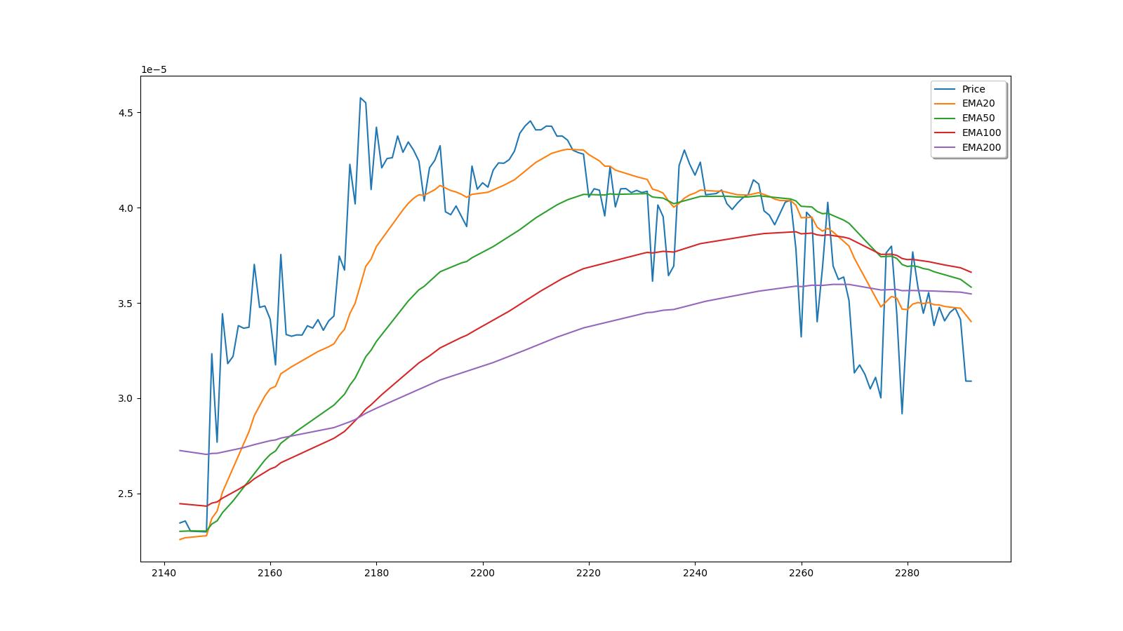 Ride My Car Exponential Moving Averages
