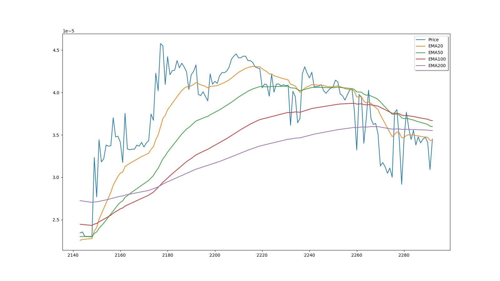Ride My Car Exponential Moving Averages