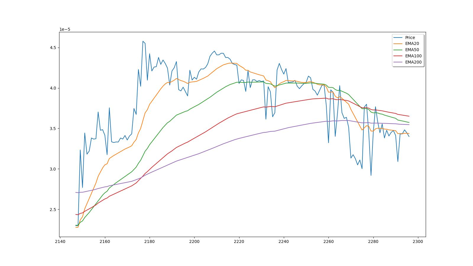 Ride My Car Exponential Moving Averages