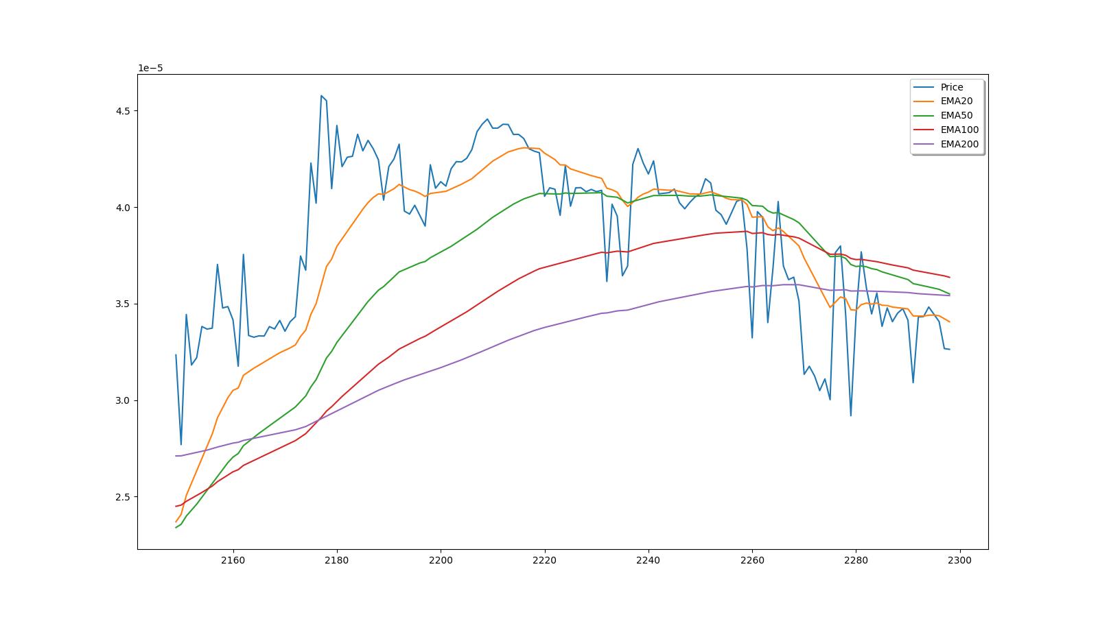 Ride My Car Exponential Moving Averages